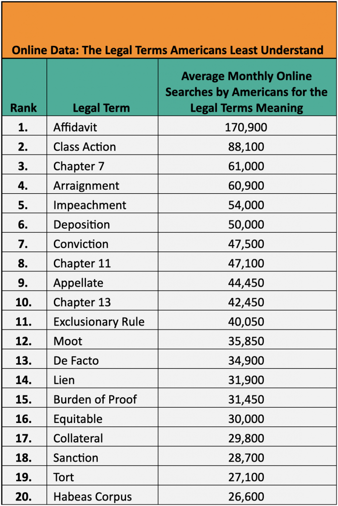 REVEALED: The legal terms Americans LEAST understand!